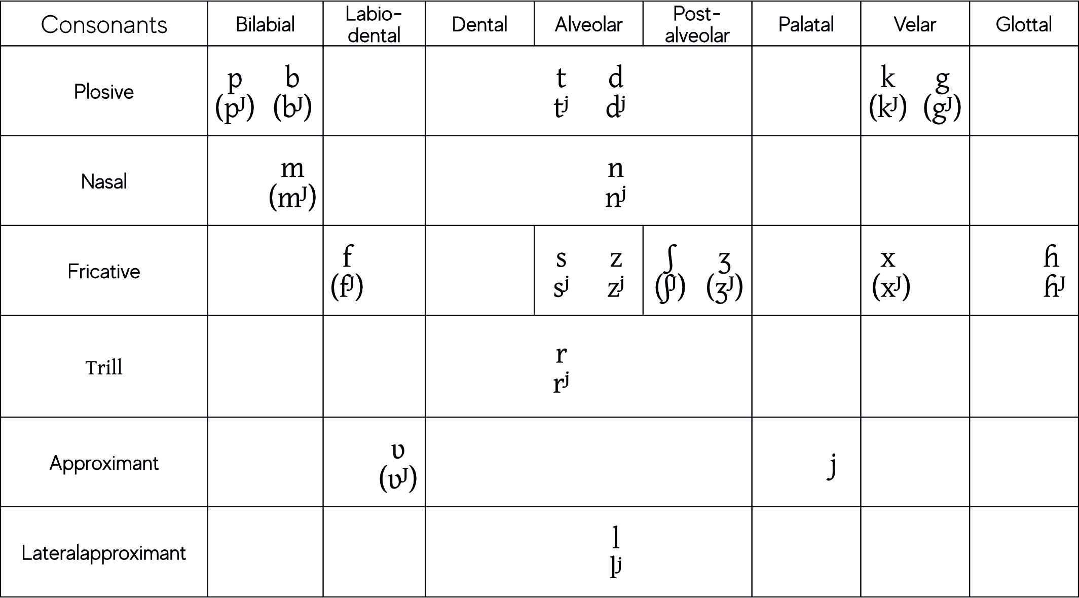 English Consonants Ipa